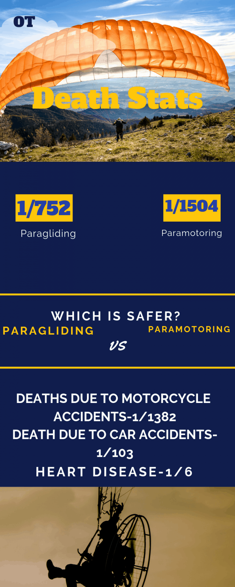 Paramotor vs Paragliding: Differences, Pictures, and Safety Stats ...